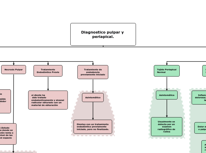 Diagnostico pulpar y periapical. - Mind Map